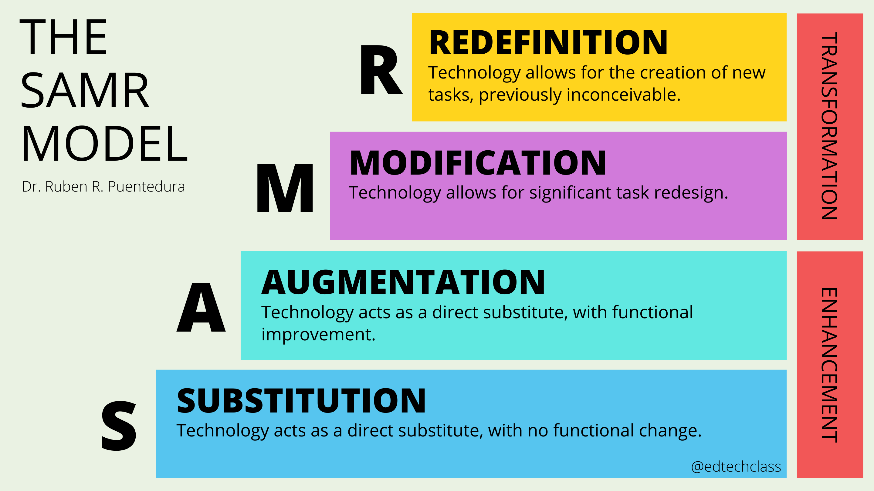All About SAMR: A Teacher’s Guide to the SAMR Tech Integration Model ...