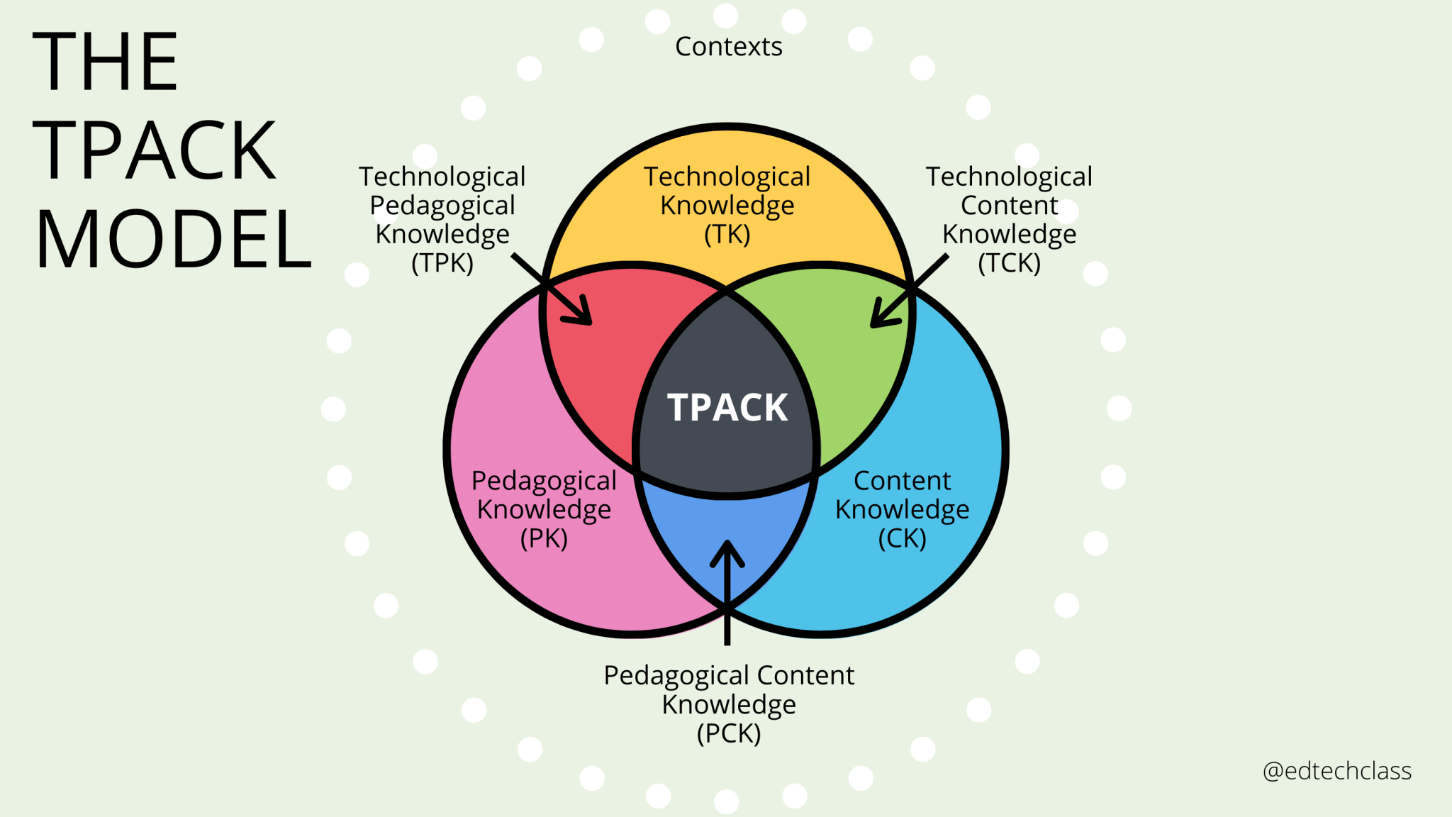 All About TPACK: A Teacher’s Guide to the TPACK Tech Integration Model ...