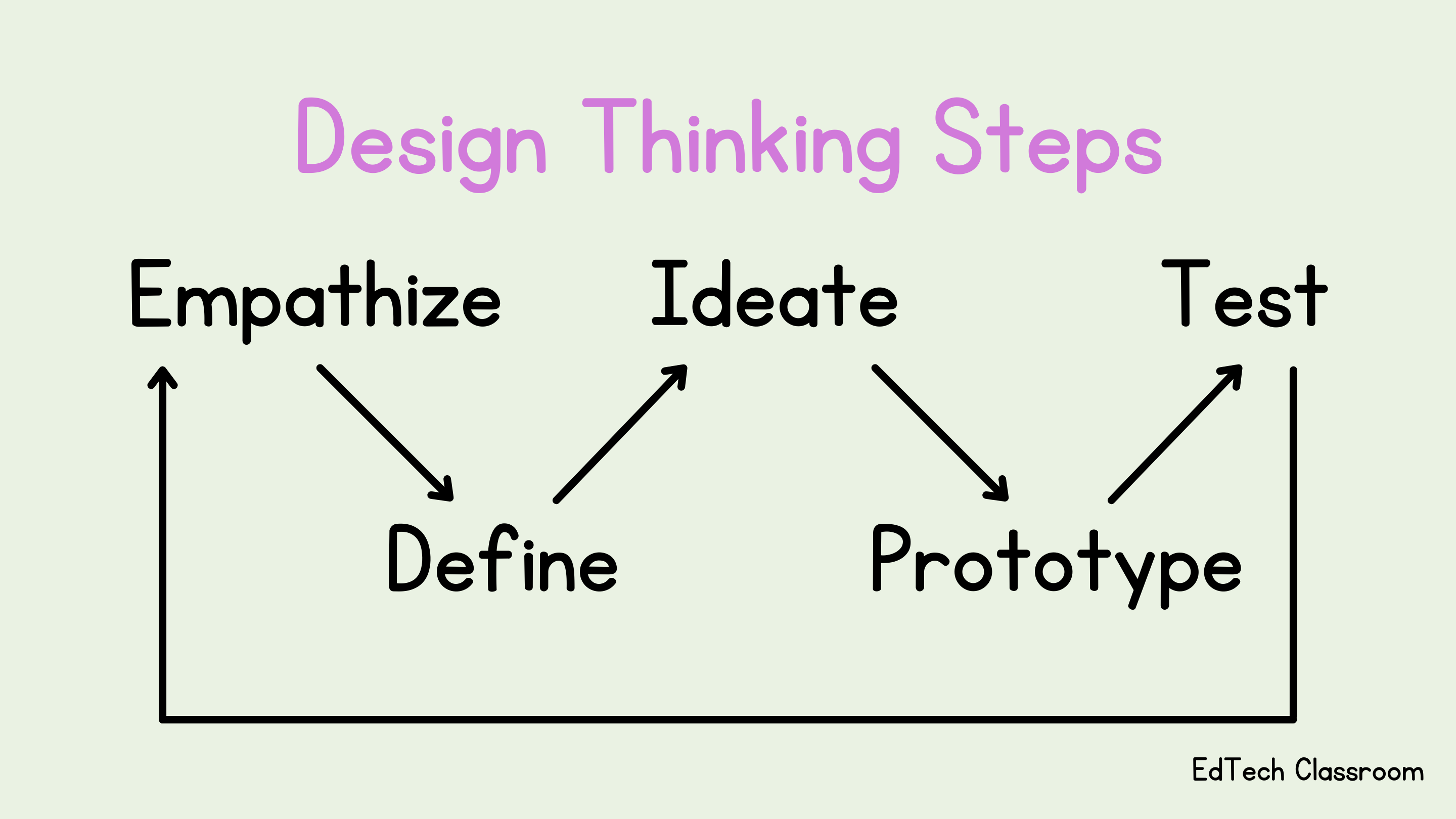 Design Thinking in the Kindergarten Classroom – EdTech Classroom