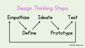 Design Thinking in the Kindergarten Classroom – EdTech Classroom